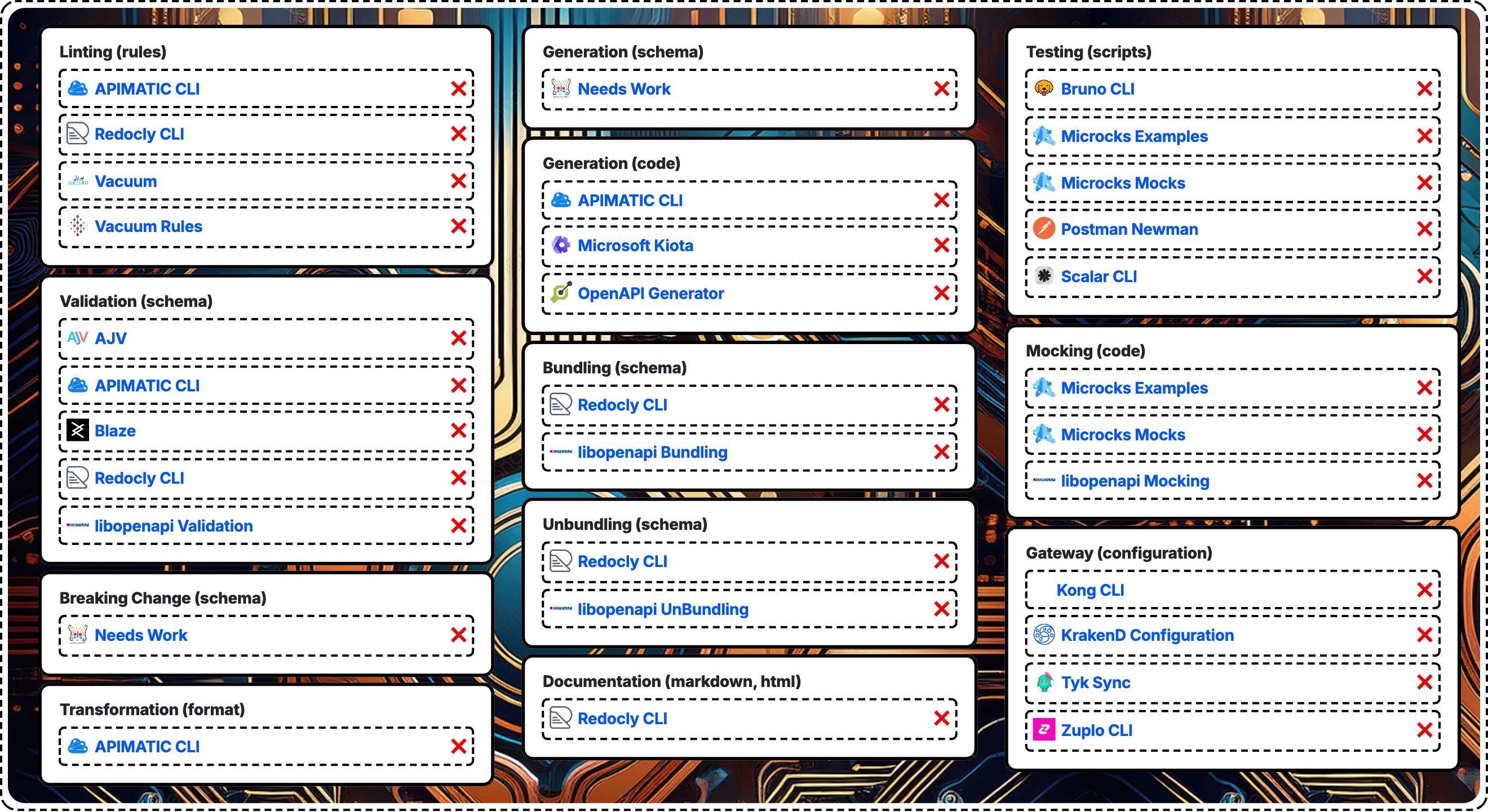 The API Evangelist API Pipeline Builder